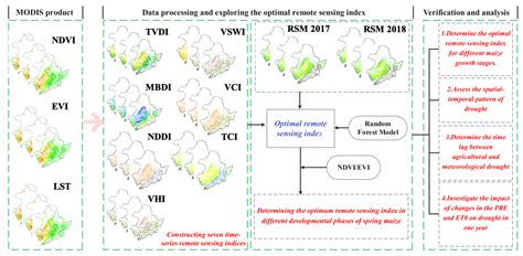 Remote Sensing Free Full Text Assessing The Spatial Temporal