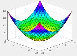 How To Use Surf To Plot Sphere Function In Matlab Stack Overflow