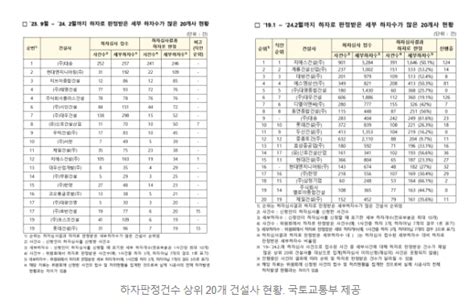순살자이가 순살자이 했네…최근 5년간 하자 많은 건설사 Gs건설 1위