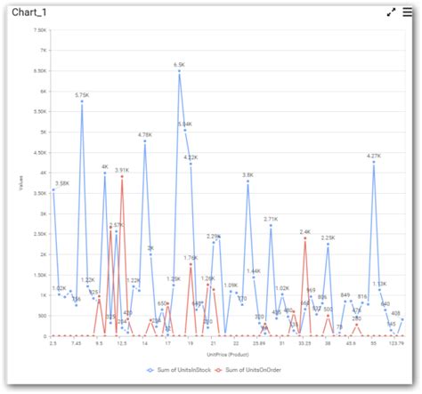 Configuring And Formatting Line Chart With Code 192 Alpana Dashboard Designer Code192 Alpana