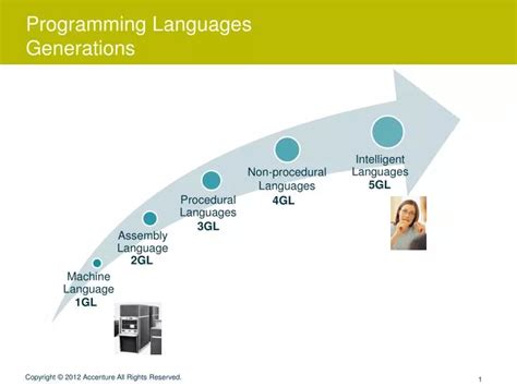 PPT Programming Languages Generations PowerPoint Presentation Free
