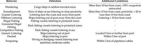 Labeled Behaviors Within Ship Data And Their Conditions Download Scientific Diagram
