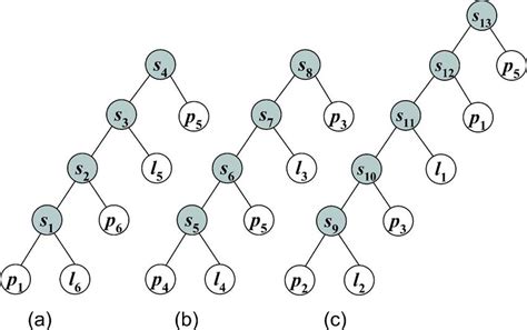 The Reduction Trees Of The Example In Fig 5 A Is The Reduction Tree Download Scientific