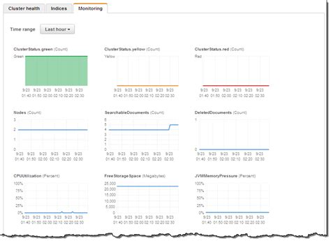 New Amazon Elasticsearch Service Aws News Blog