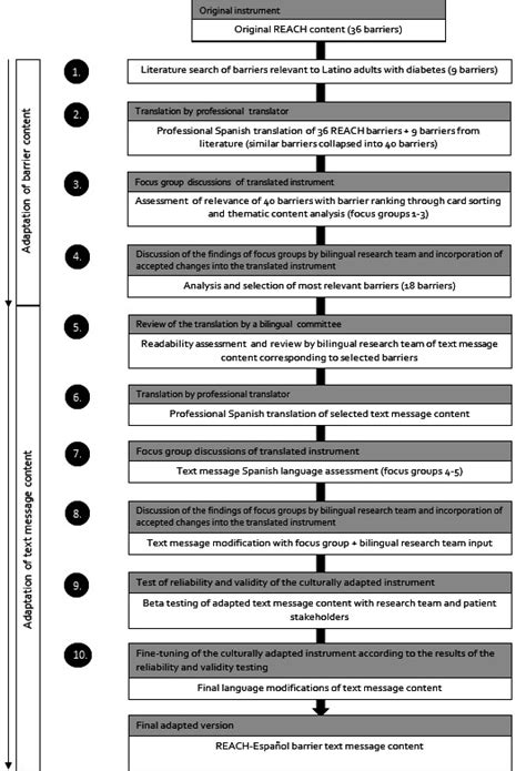 Adapting A Text Messaging Intervention To Improve Diabetes Medication Adherence In A Spanish