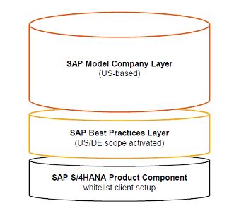 How To Efficiently Leverage The SAP Model Company To Achieve Maximum