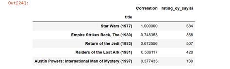 GitHub Basakyalciner Movie Recommendation System Recommendation System Using IMDB Data