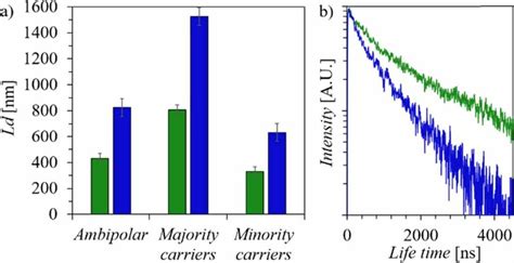 A Majority And Minority Charge Carrier Diffusion Lengths As Derived Download Scientific