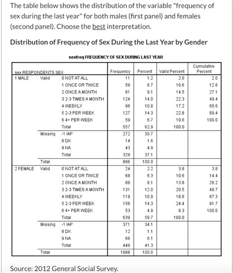 Solved The Table Below Shows The Distribution Of The Chegg Com