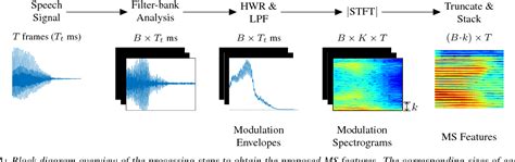 Table 1 From Investigating Modulation Spectrogram Features For Deep