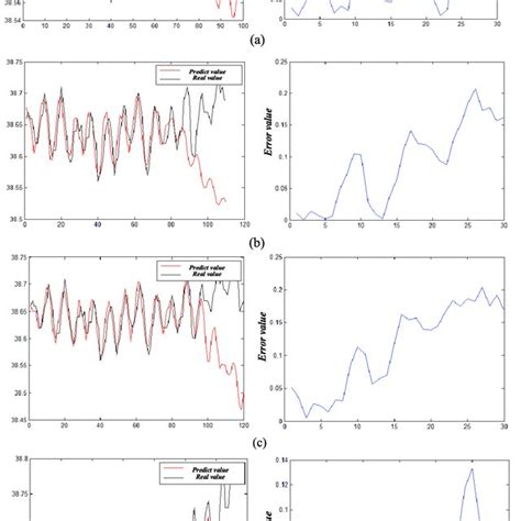 Different Sample Prediction Error Results A Prediction Error