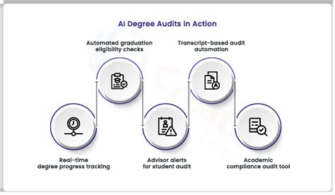 Ai Degree Audit System For Real Time Graduation Readiness
