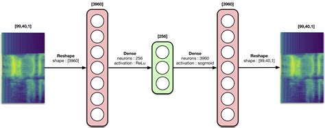 Github Guglielmocamporeselearninginvariancesinspeechrecognition