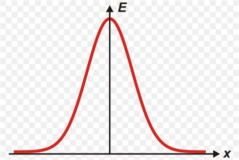 Gaussian Distribution