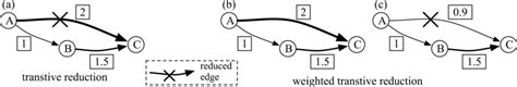 Illustration Of Transitive Reduction And Weighted Transitive Reduction Download Scientific