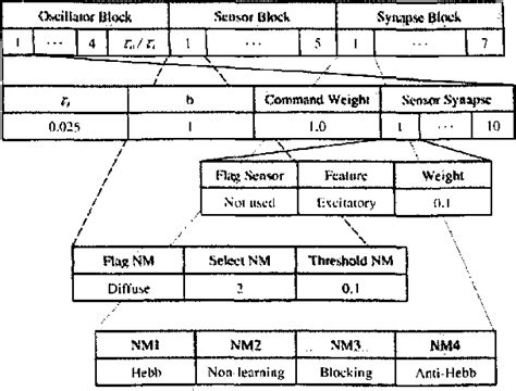 Figure 8 From Evolving An Adaptive Controller For A Quadruped Robot With Dynamically Rearranging
