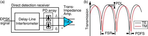 A Scheme Of Direct Detection Receiver For Dpsk Signals B