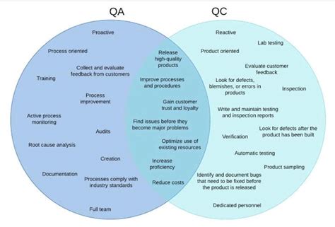 Akshay Auti On Linkedin Qa Vs Qc