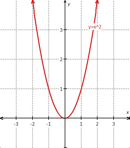 Quadratic Parent Function