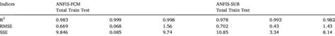 Comparative Performance Of Anfis Fcm And Anfis Sub Models Download