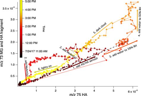 Kinetics And Oligomer Products Of The Multiphase Reactions Of Hydroxyacetone With Atmospheric