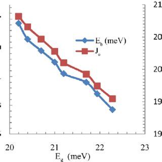 A Shows The Relation Between Binding Energy And The Distance Between Download Scientific