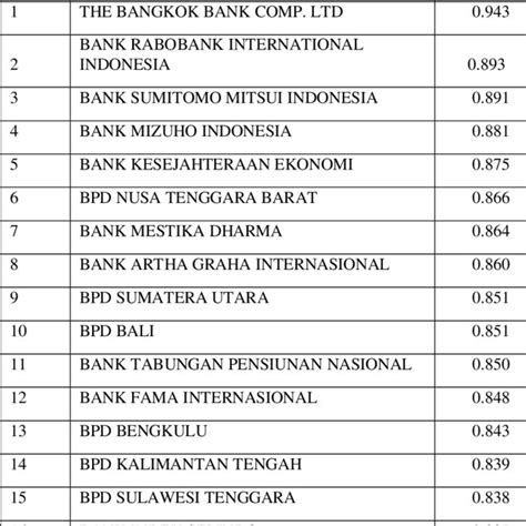 Pdf Assessing Banks Efficiency In Indonesia Using Data Envelopment Analysis Dea Evidence