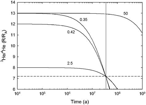 predicted time dependent evolution of the 3 he 4 he ratio r r a of