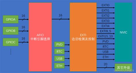 stm32 中断的使用 stm32中断使用方法 csdn博客