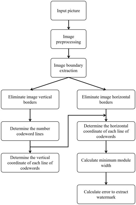 Watermark Extraction Flowchart Download Scientific Diagram