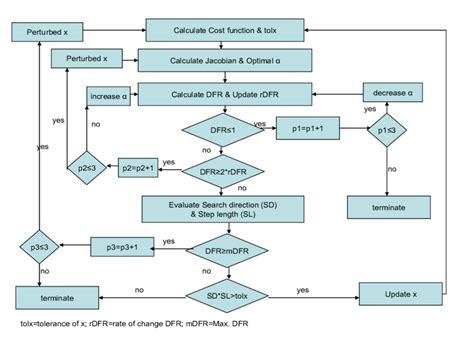 a flowchart of the determination of optimal regularization strength