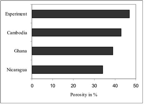 Comparative Study On Porosity Variations Of The Circular Base Of The Download Scientific