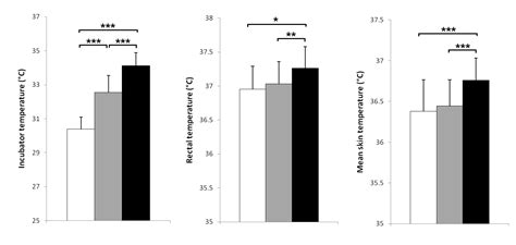 Pdf Heart Rate Variability In Sleeping Preterm Neonates Exposed To Cool And Warm Thermal