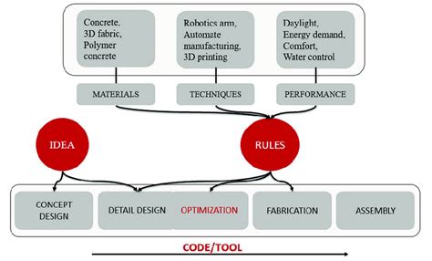 Computational Design Scope And Career Opportunities Rtf Rethinking The Future