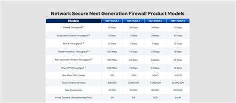 Sangfor Network Secure Firewall Ronisys