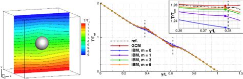 Temperature Contour Plot In The Zl2 Plane Left For Case2 For The