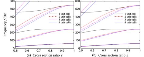 The Natural Frequencies Of Periodic Beams Based On A The Download Scientific Diagram