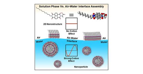 W John Keyes On Linkedin Controlling Supramolecular Self Assembly And Nanostructures A