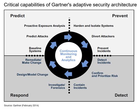Whats An Adaptive Security Architecture And Why Do You Need It By Vectra Ai Security Research Team