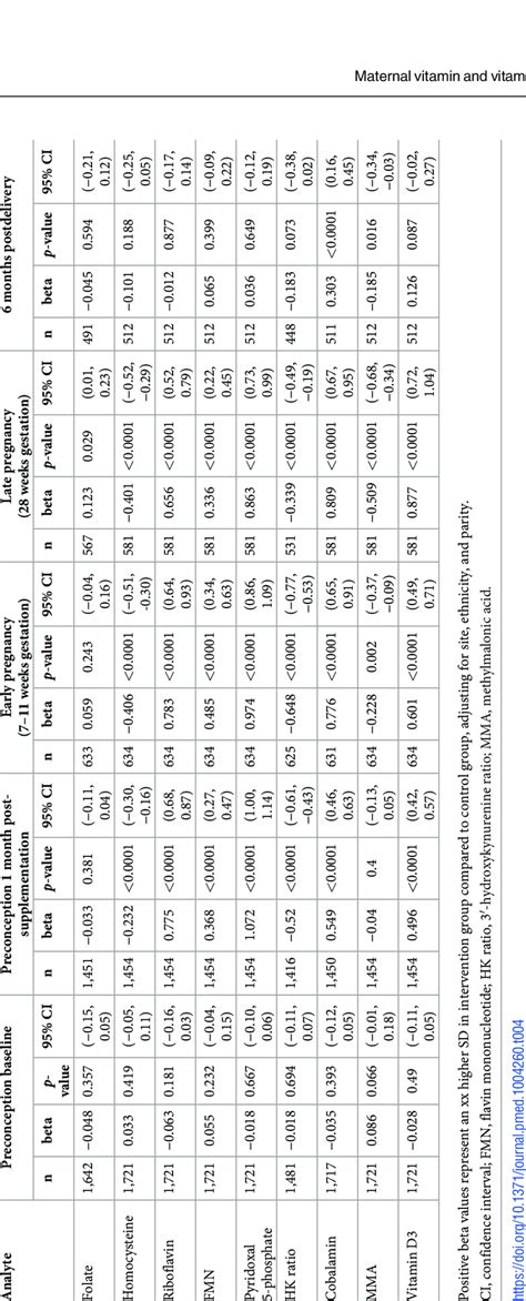 Linear Regressions Of Globally Standardized Analytes Against