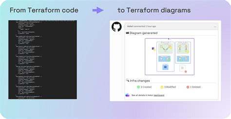 Convert Your Terraform Files Into Aws Diagrams In 2 Min By Alexandre