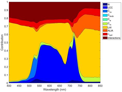 Remote Sensing Free Full Text Model Based Optimization Of Spectral Sampling For The