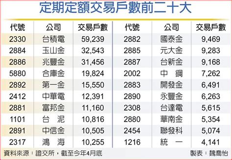 2884 玉山金 存股族最愛前十檔 金融占6 ｜cmoney 股市爆料同學會