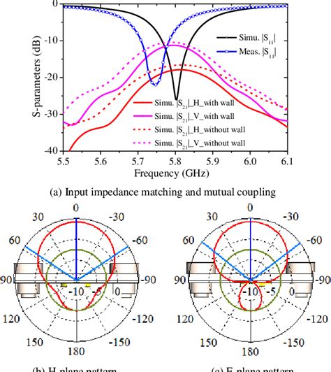 figure 9 from a miniature non uniform conformal antenna array using