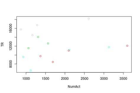 Matrix Plot Having Different Color For Different Year R Stack