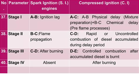 Difference Between Si And Ci Engine Pptpptx