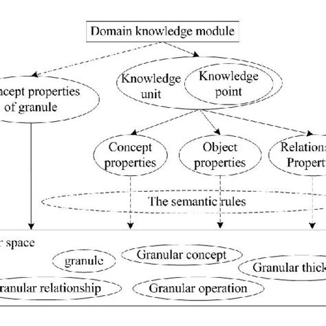 Knowledge Granular Classification Hierarchy Download Scientific Diagram