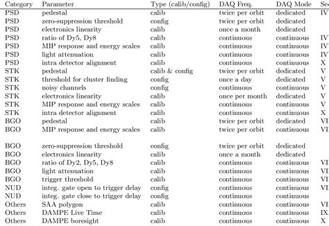 Table 1 From The On Orbit Calibration Of Dark Matter Particle Explorer Semantic Scholar