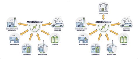 Microgrid Definition Components Electric Vehicle Role Imperia Engineering Partners