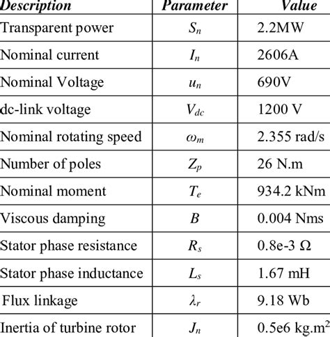 turbine parameters used in simulation [2] download scientific diagram